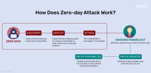 Zero-Day Vulnerabilities: Examples, Detection & Prevention
