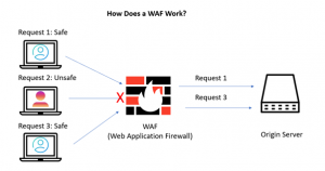 How Does WAF (Web Application Firewall) Works? | Indusface Blog