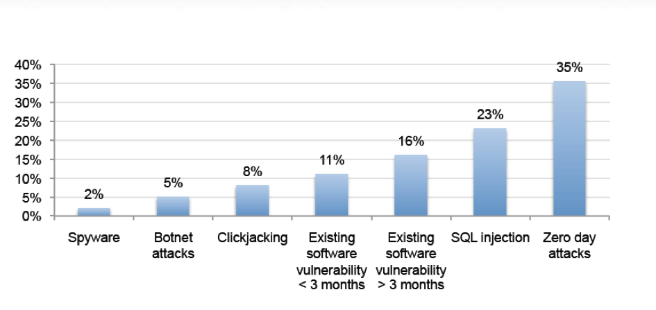 How to Detect and Prevent Zero-day Attacks | Indusface Blog How to Detect and Prevent Zero-day Attacks | Indusface Blog