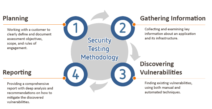 Know What is Vulnerability Testing | Indusface Blog Know What is Vulnerability Testing | Indusface Blog