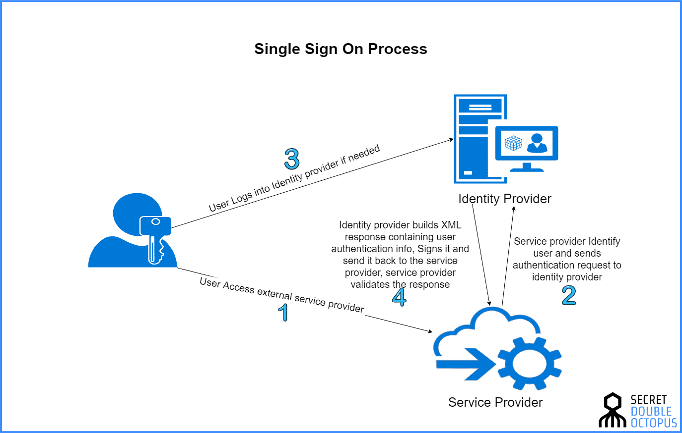 What is Single Sign-On (SSO) and How Does it Work? | Indusface Blog What is Single Sign-On (SSO) and How Does it Work? | Indusface Blog