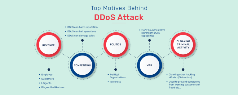 What is a DDoS Attack and How Does it Work? | Indusface