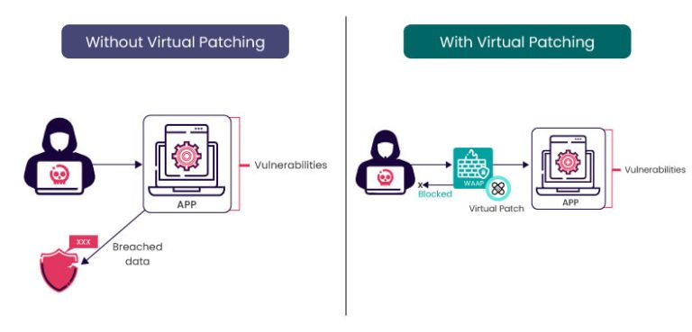 What is Virtual Patching and Why is it Important? | Indusface