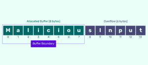 Buffer Overflow Attack: Prevention and Detection | Indusface