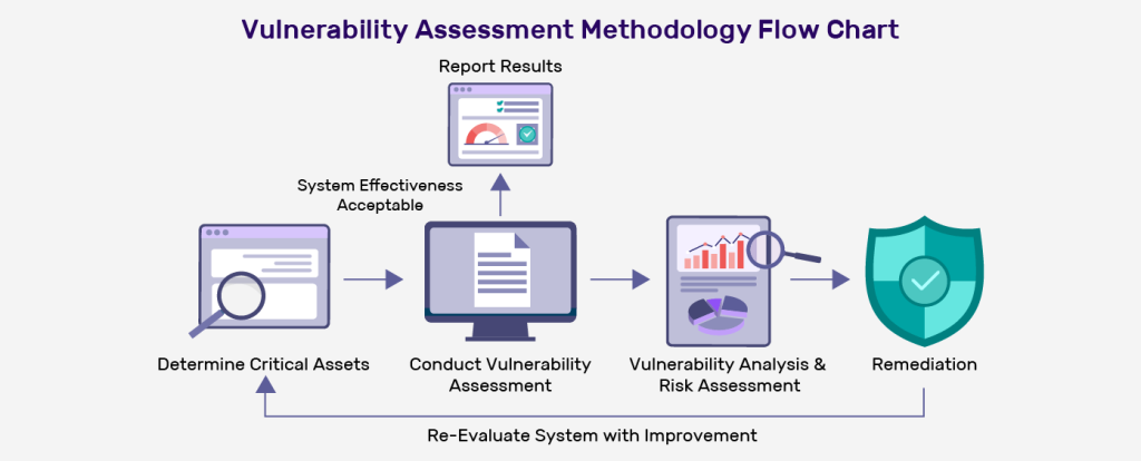 Vulnerability Assessment Types and Methodology | Indusface Blog Vulnerability Assessment Types and Methodology | Indusface Blog