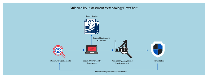 Explore Vulnerability Assessment Types and Methodology | Indusface Blog Explore Vulnerability Assessment Types and Methodology | Indusface Blog