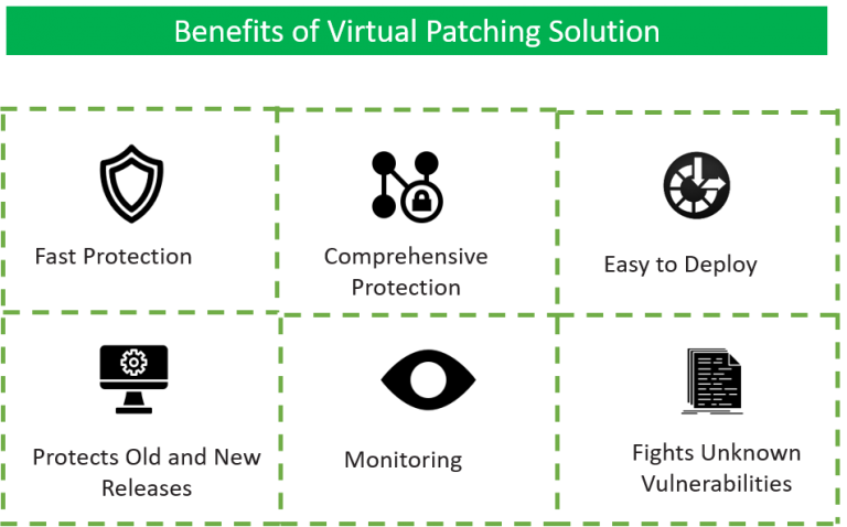 The Power of Virtual Patching in Securing Your System | Indusface Blog
