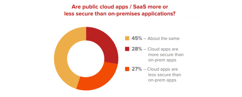 5 Top Cloud Security Threats | Indusface Blog