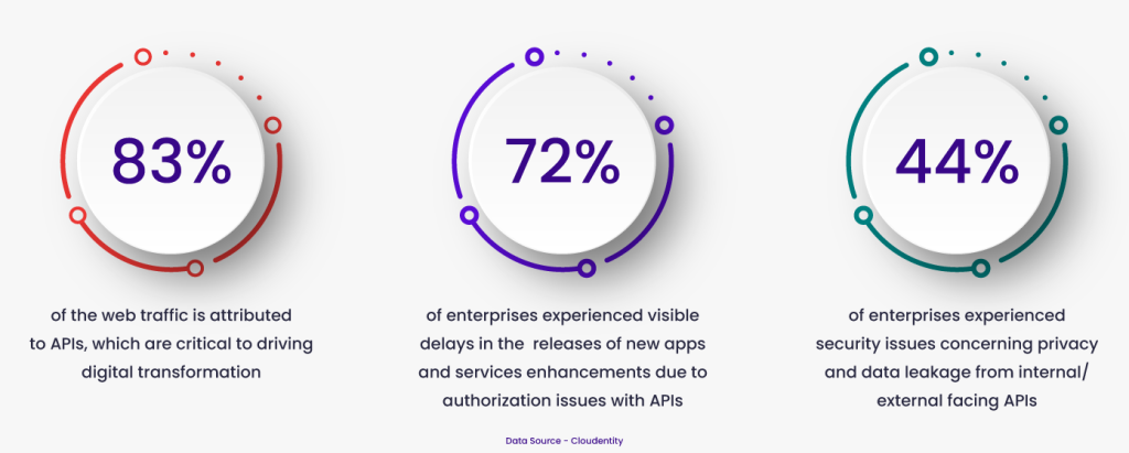 What Is Api Security And Why Is It Important Indusface Blog