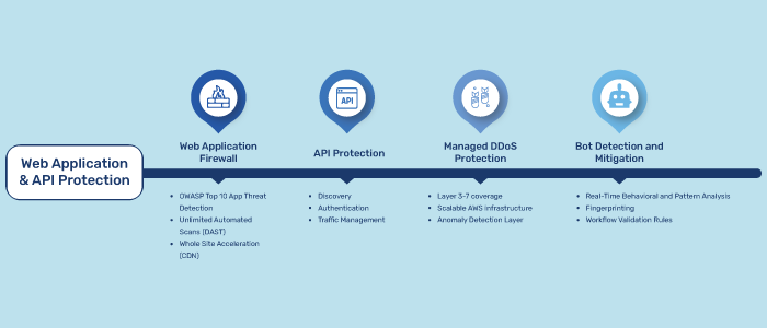 Top 6 API Security Best Practices for 2022 - Security Boulevard