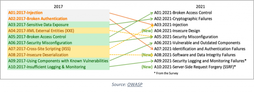 OWASP Top 10 Vulnerabilities in 2021 | Indusface Blog OWASP Top 10 Vulnerabilities in 2021 | Indusface Blog
