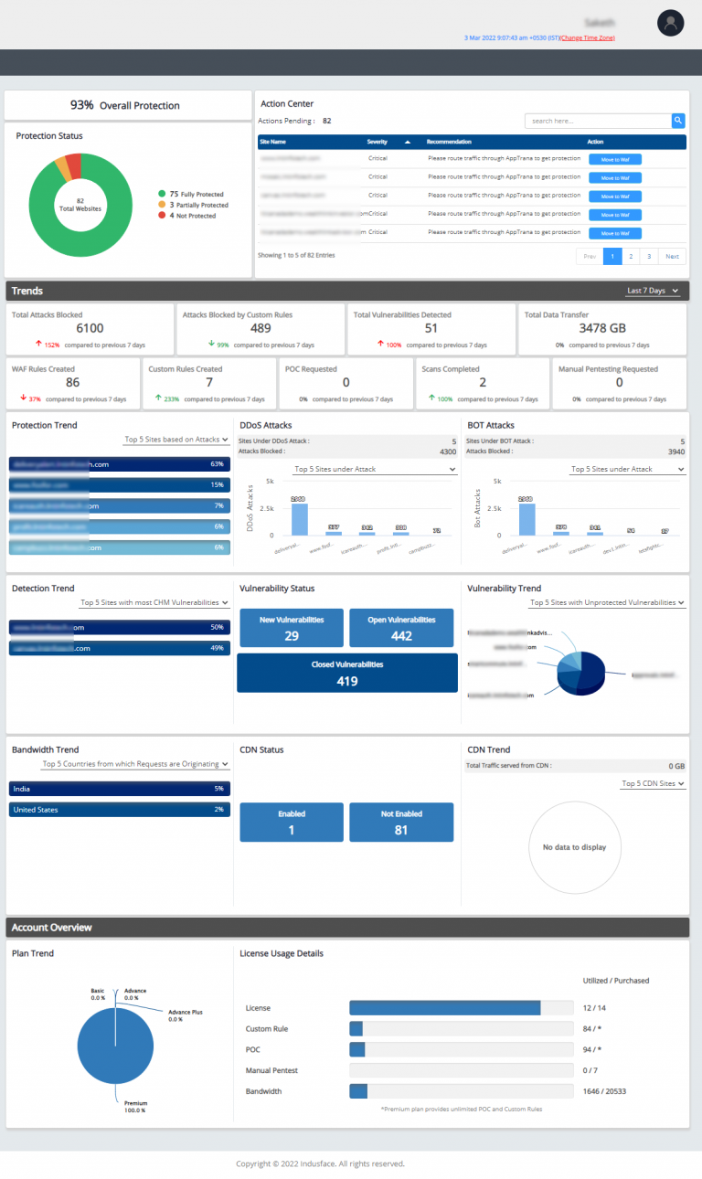 The All-New Executive Dashboard for AppTrana | Indusface Blog