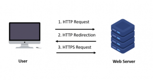 What are SSL Stripping Attacks & How to Prevent it?
