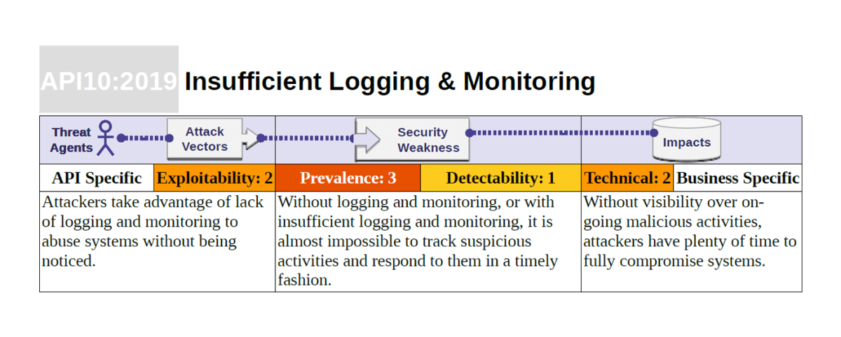 Understanding the OWASP Top 10 Risk Score | Indusface
