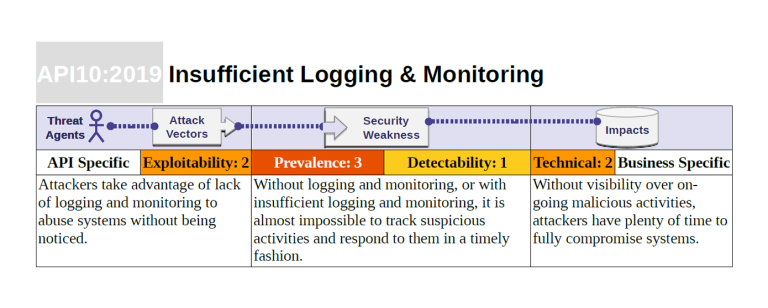 Understanding the OWASP Top 10 Risk Score | Indusface