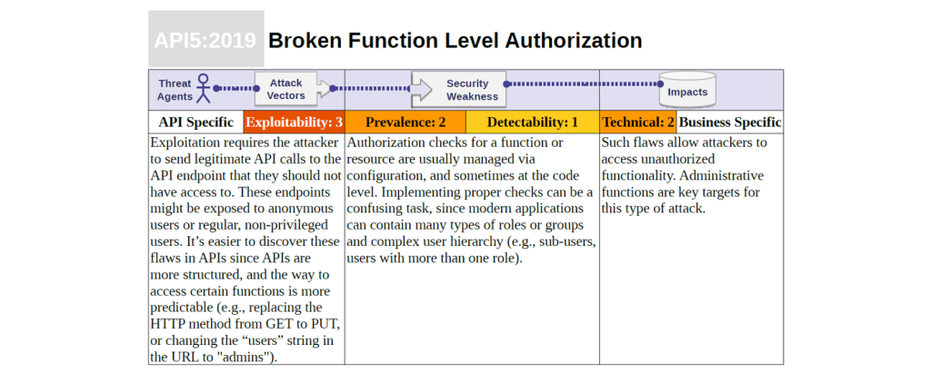 Understanding the OWASP Top 10 Risk Score | Indusface