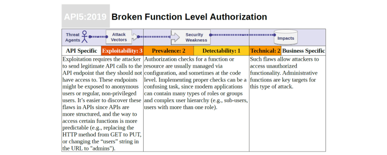Understanding the OWASP Top 10 Risk Score | Indusface