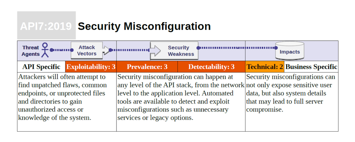 Understanding The Owasp Top 10 Risk Score Indusface