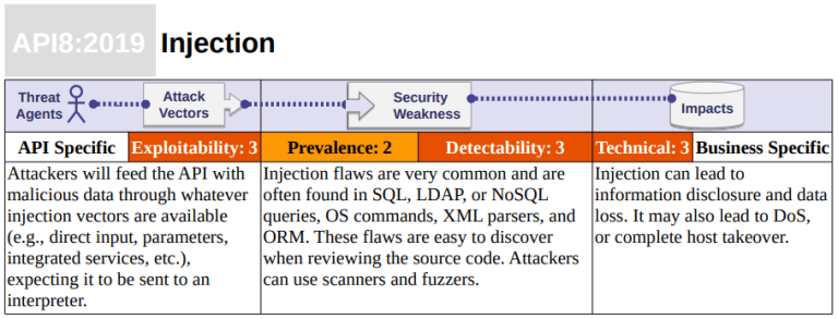 Understanding the OWASP Top 10 Risk Score | Indusface