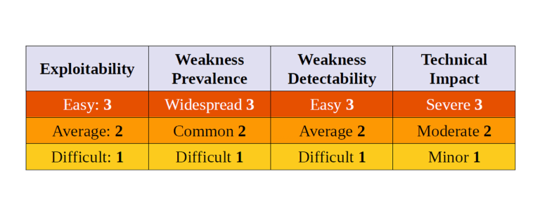 OWASP Top 10 Risk Score Explained | Indusface