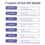 Understanding OSI Model | Indusface