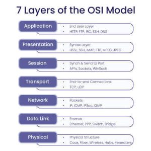 Understanding OSI Model | Indusface