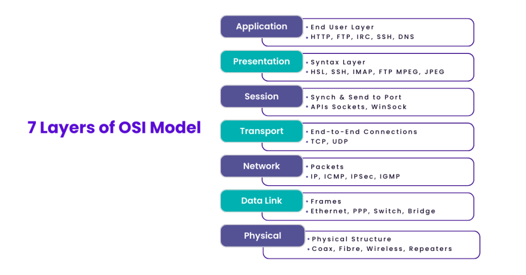 Understanding the OSI Model and Its 7 Layers | Indusface
