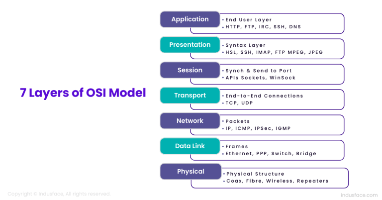 Understanding the OSI Model and Its 7 Layers | Indusface