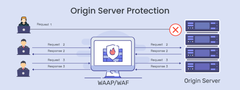 Origin Server Protection: Best Practices | Indusface Blog