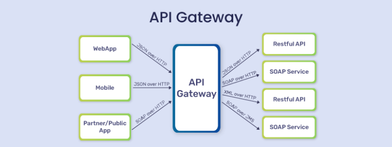 What is an API Gateway and How Does It Work | Indusface Blog