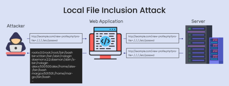File Inclusion Attacks - LFI and RFI Exploits | Indusface