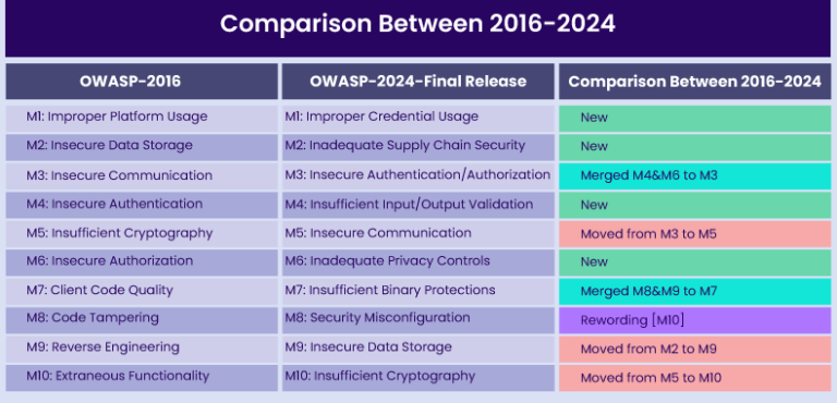 OWASP Mobile Top 10 2024 Vulnerabilities | Indusface Blog