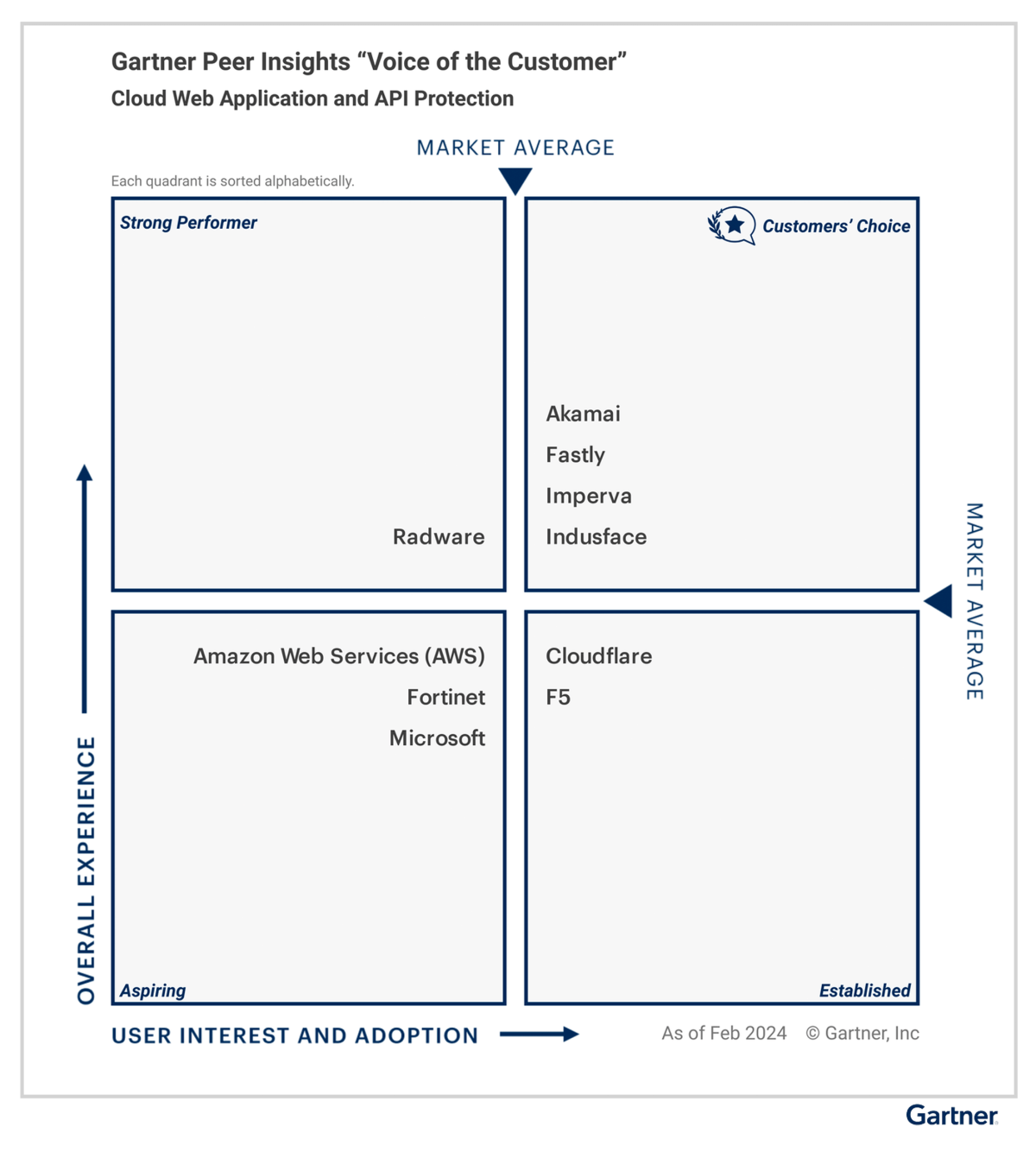 Indusface Recognized as a 2024 Gartner® Peer Insights Indusface Recognized as a 2024 Gartner® Peer Insights