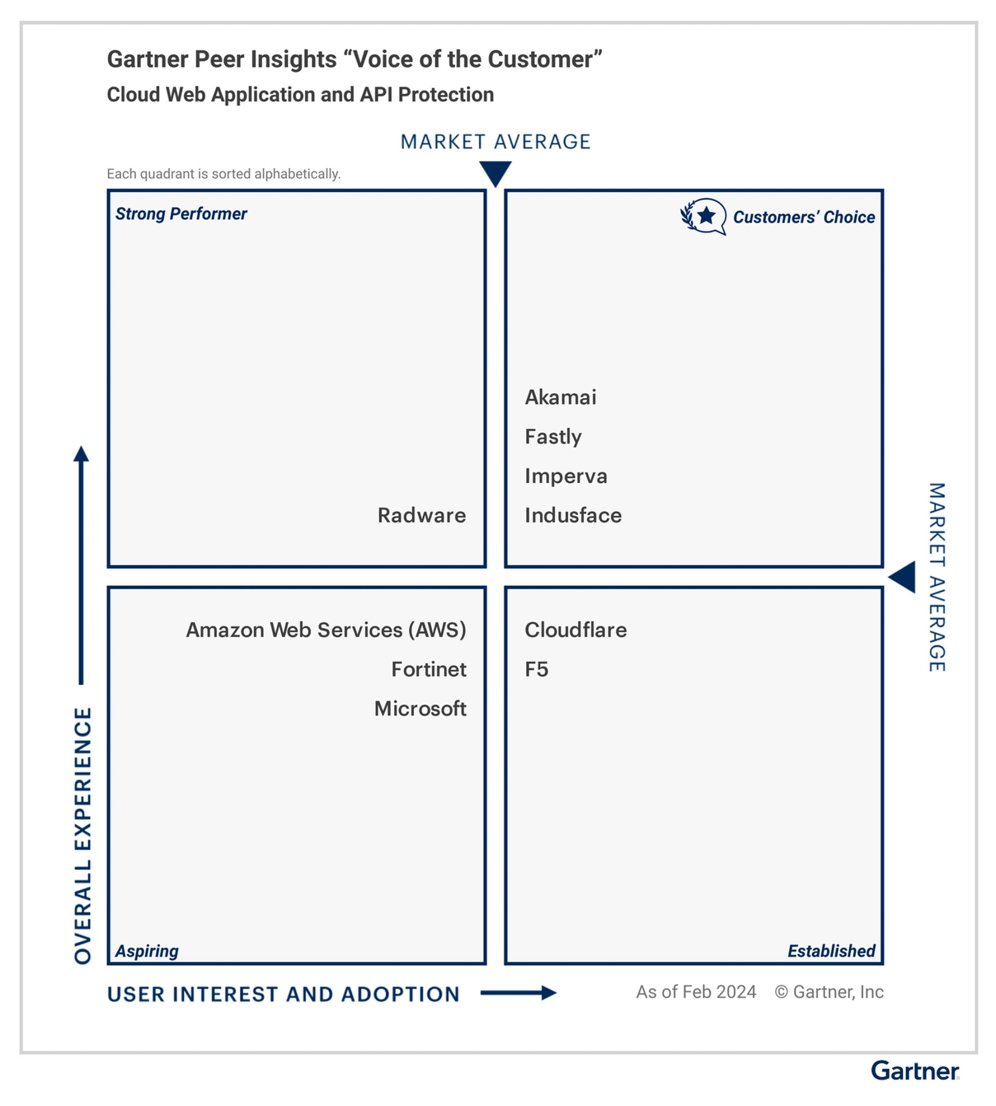Indusface Recognized as a 2024 Gartner® Peer Insights