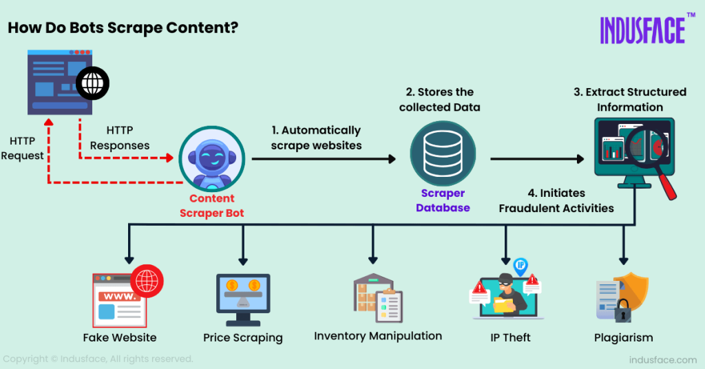 Content Scraping Bots - Techniques & Mitigation | Indusface