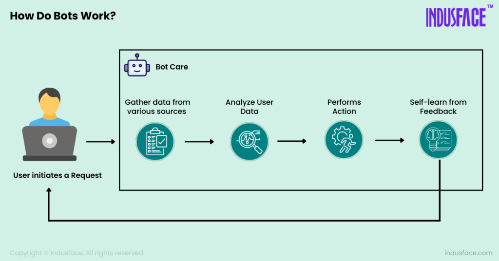 What is a Bot? Definition, Types & Examples | Indusfac
