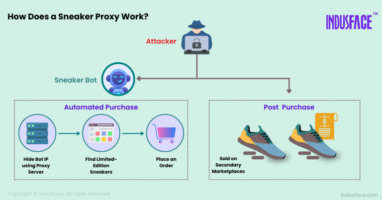 Sneaker Bots: Usage, Risks, Prevention | Indusface