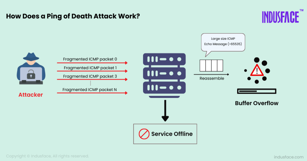 How to Prevent Ping of Death (PoD) DDoS Attack? | Indusface