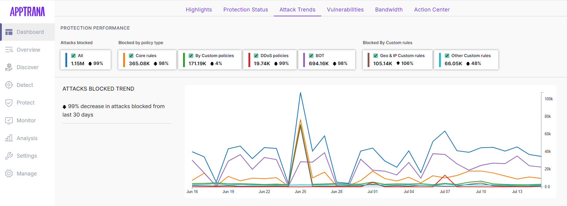 The All-New AppTrana WAAP Dashboard | Indusface Blog