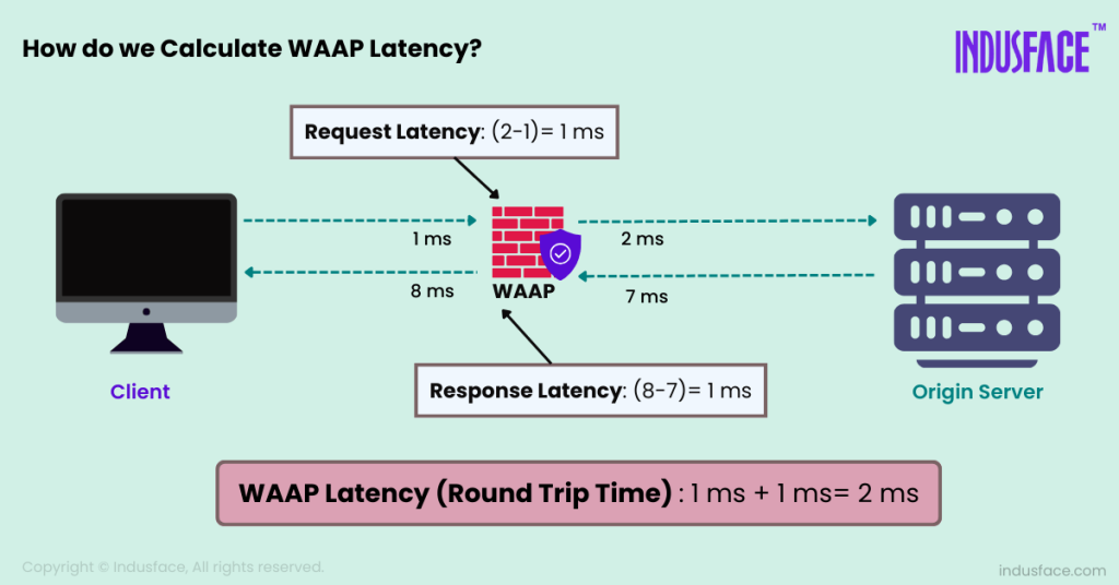 Latency: What It Is, Why It’s Crucial, and How to Reduce It