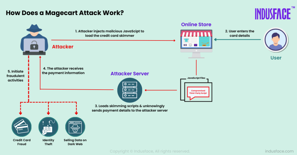 Magecart Attack – Examples & Preventions | Indusface Blog