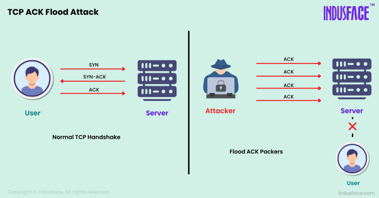 TCP ACK Flood Attack – Risks & Mitigations | Indusface TCP ACK Flood Attack – Risks & Mitigations | Indusface