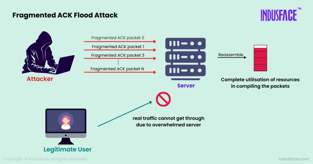 Fragmented ACK Flood Attack : Risks & Mitigations |Indusface