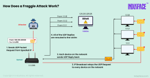 Fraggle Attacks: What They Are and How to Prevent Them - Indusface