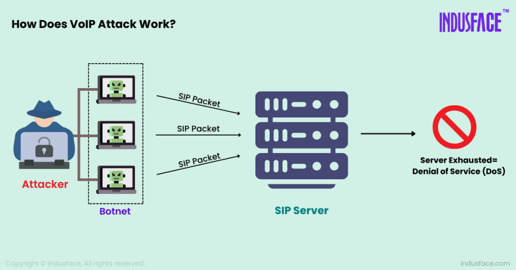 VoIP Flood Attack: Detection & Prevention | Indusface