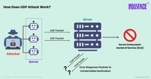 UDP Flood Attack - Types of DDoS Attack | Indusface