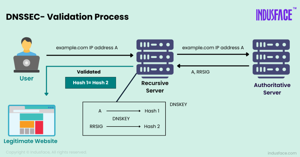DNSSEC: How It Works and Why It Matters | Indusface