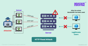 Guide to HTTP Flood Attacks: Types & Prevention | Indusface