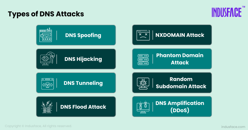 Dns Security Common Dns Attacks And Mitigation Techniques